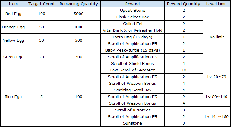Egg Upgrade Event | Flyff Universe