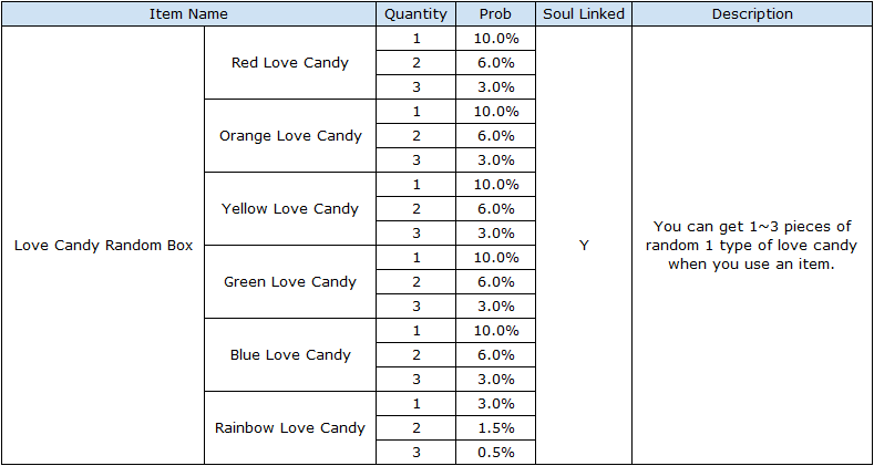 Candy Event | Flyff Universe