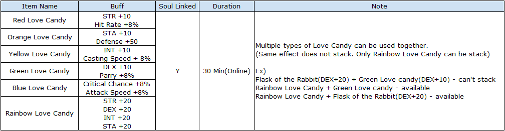 Candy Event | Flyff Universe