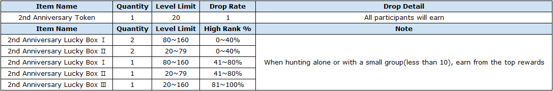 2nd Anniversary Event | Flyff Universe