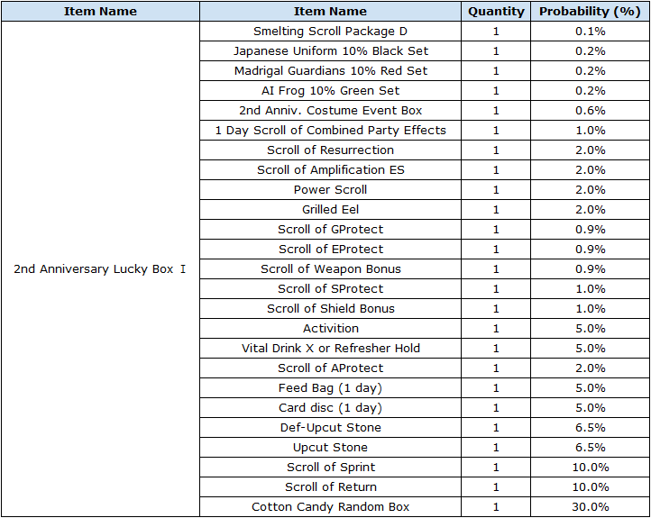 2nd Anniversary Event | Flyff Universe
