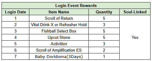 Login Event | Flyff Universe