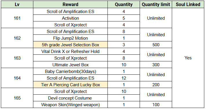 Level Reach 165 Event | Flyff Universe