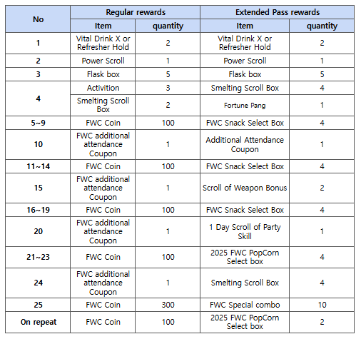 (Updated Nov 5) FWC 2025 Predicting Event | Flyff Universe