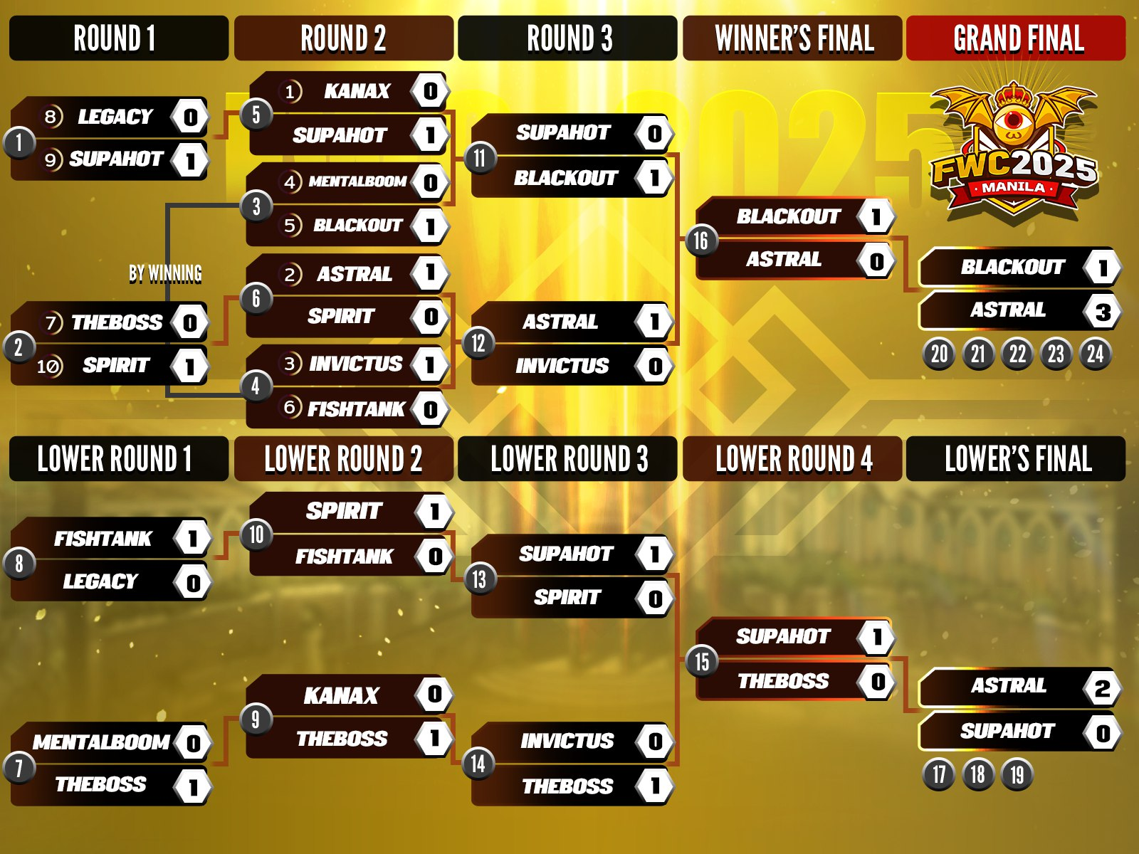 [FWC 2025] PvP Event Ranking Notice | Flyff Universe